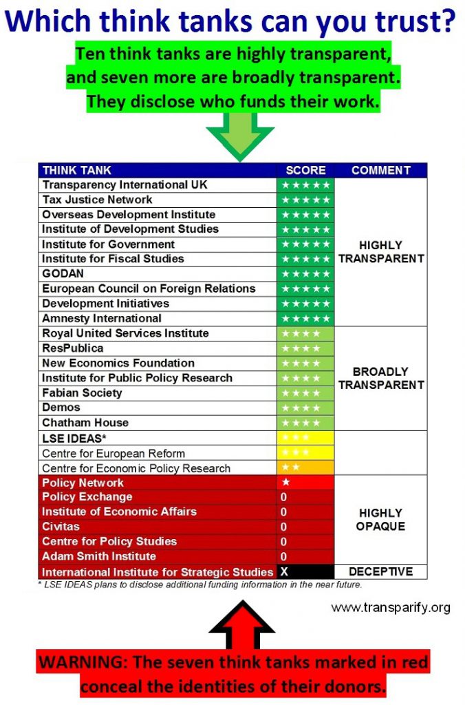 Think tanks and financial transparency